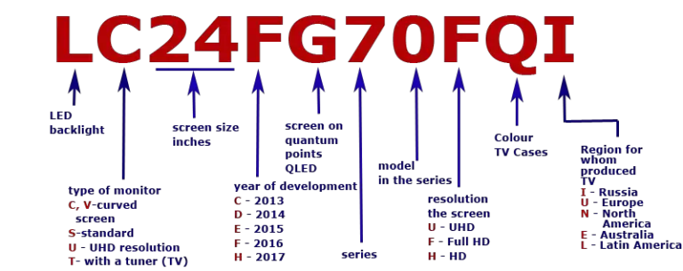 Samsung Monitor Modellcode nach Jahr 2011-2025 Dekodierung, Erklärung ...